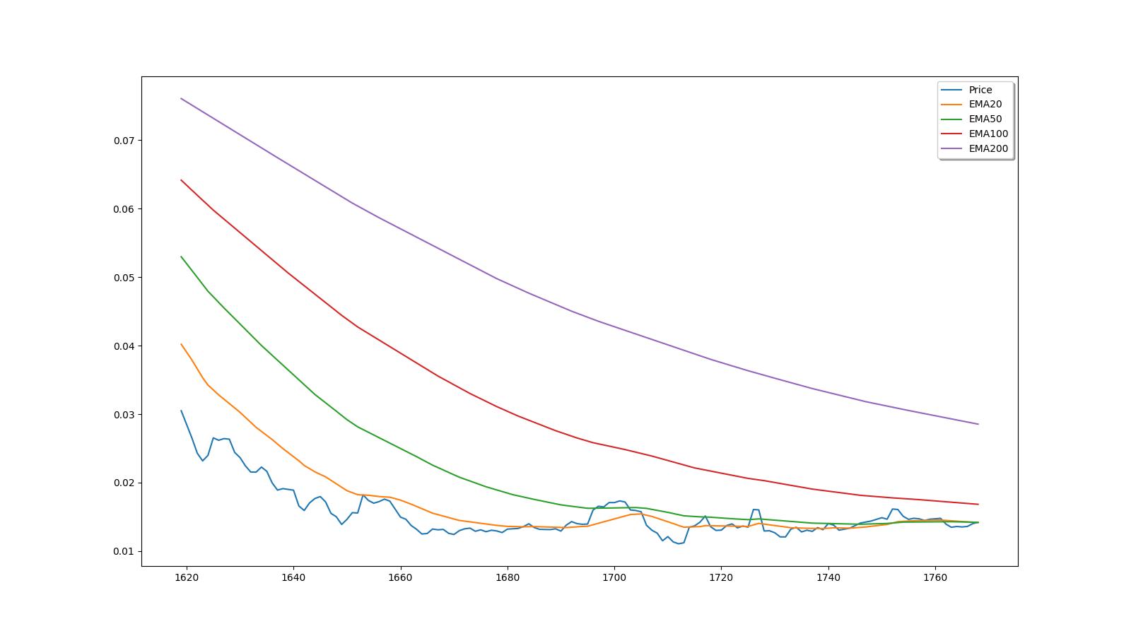 MASQ Exponential Moving Averages