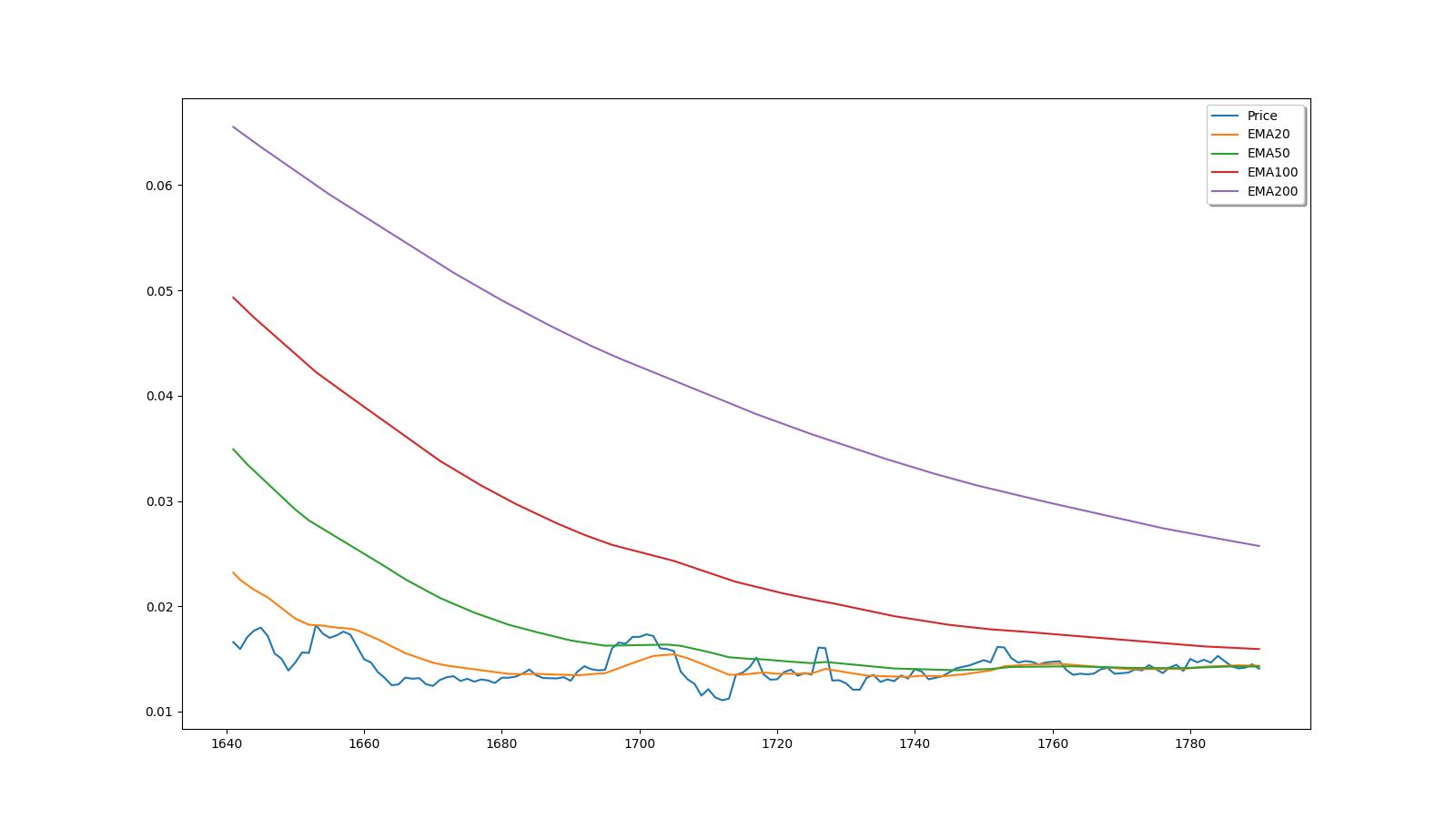 MASQ Exponential Moving Averages