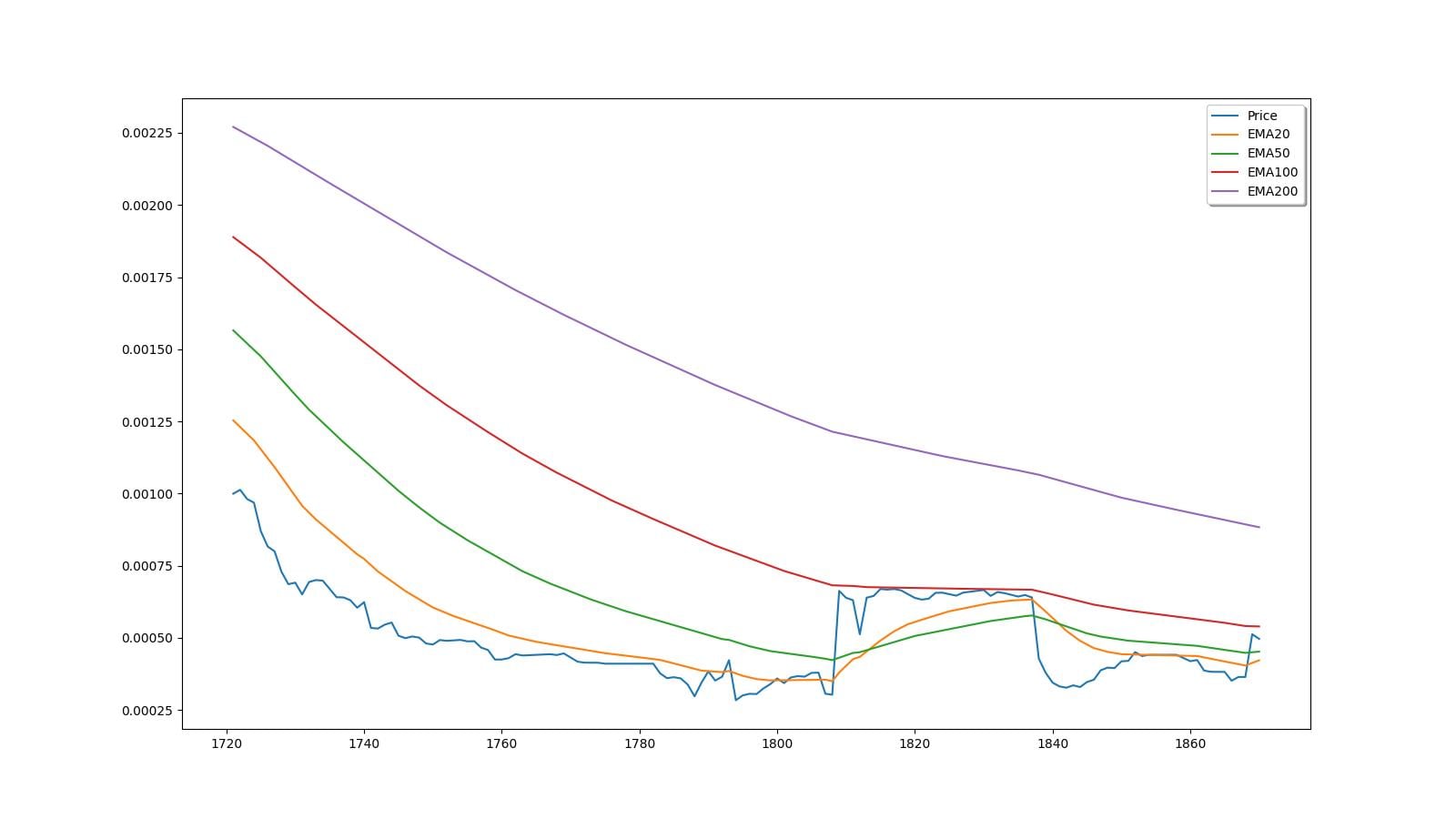 MASS Exponential Moving Averages