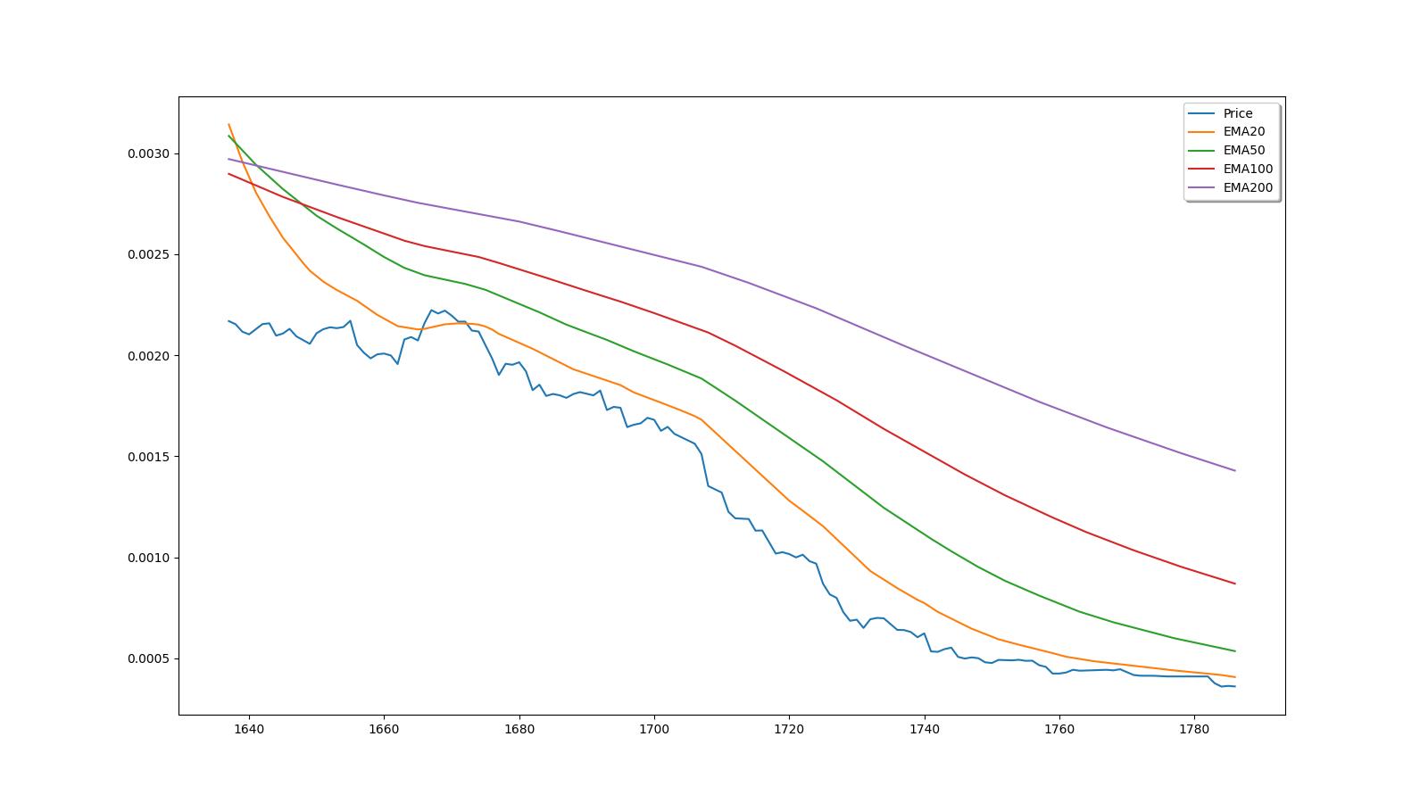 MASS Exponential Moving Averages