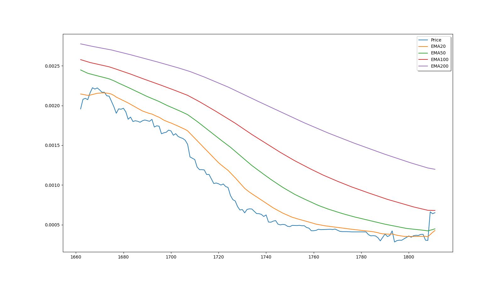MASS Exponential Moving Averages