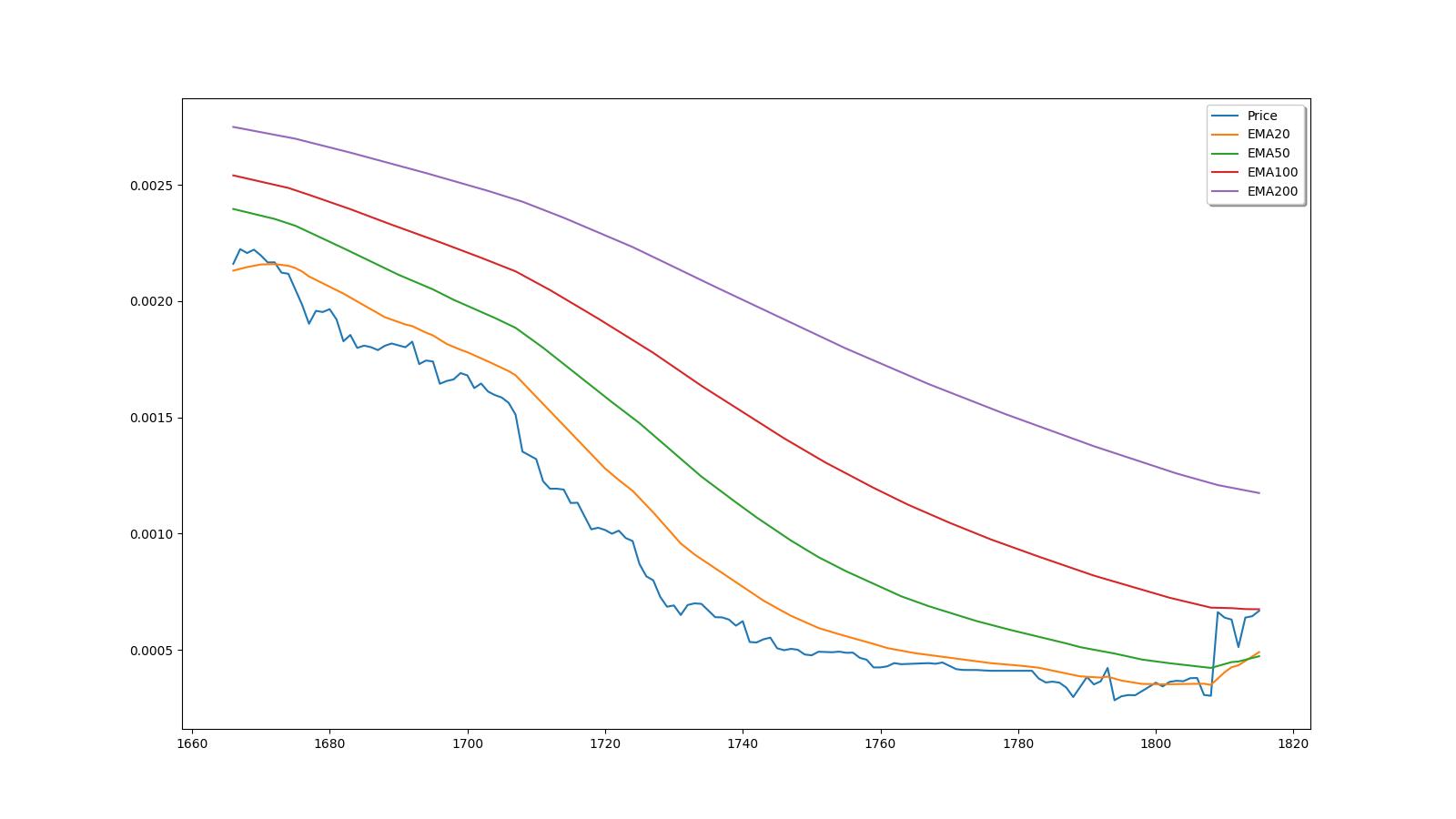 MASS Exponential Moving Averages