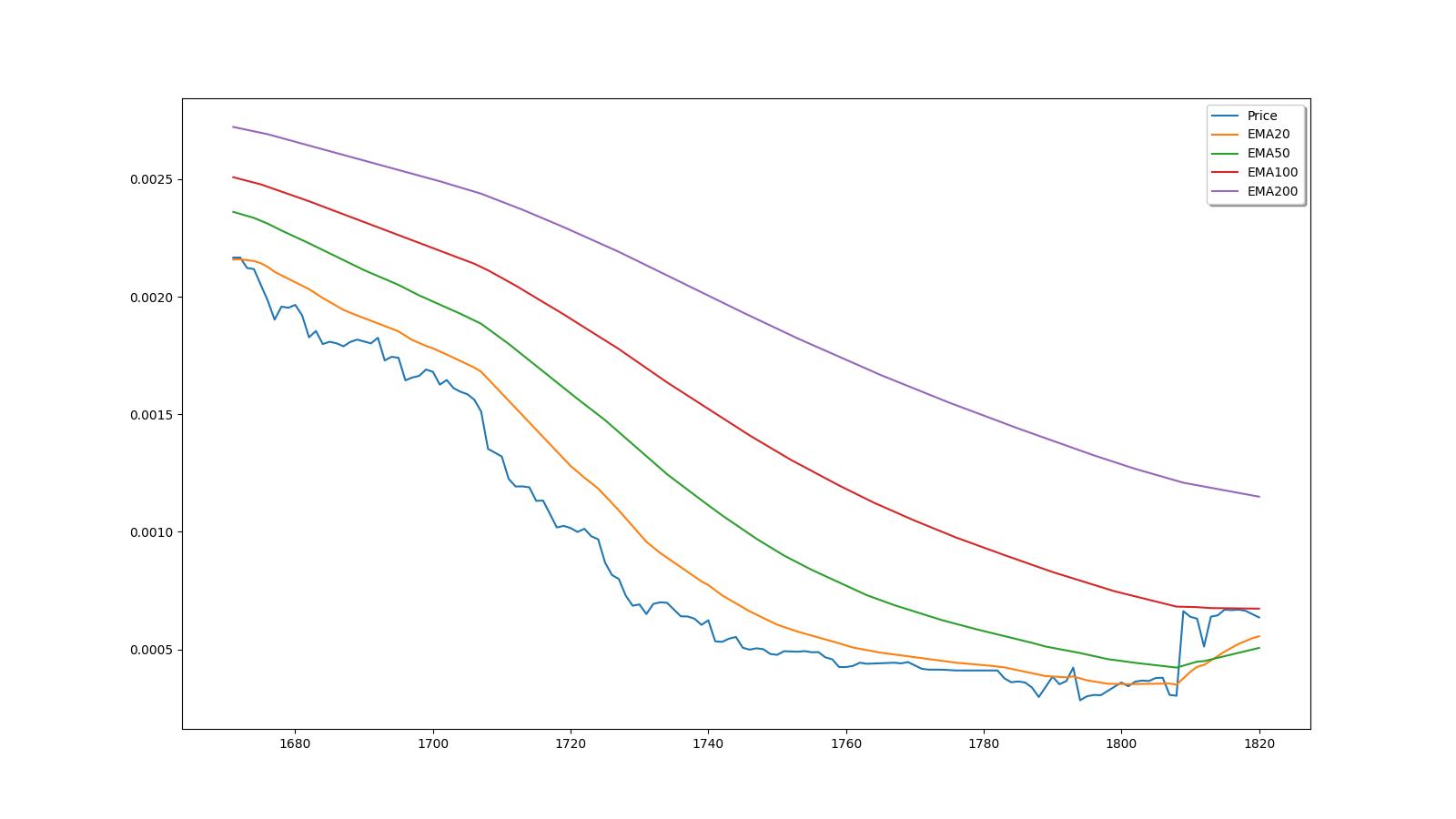 MASS Exponential Moving Averages
