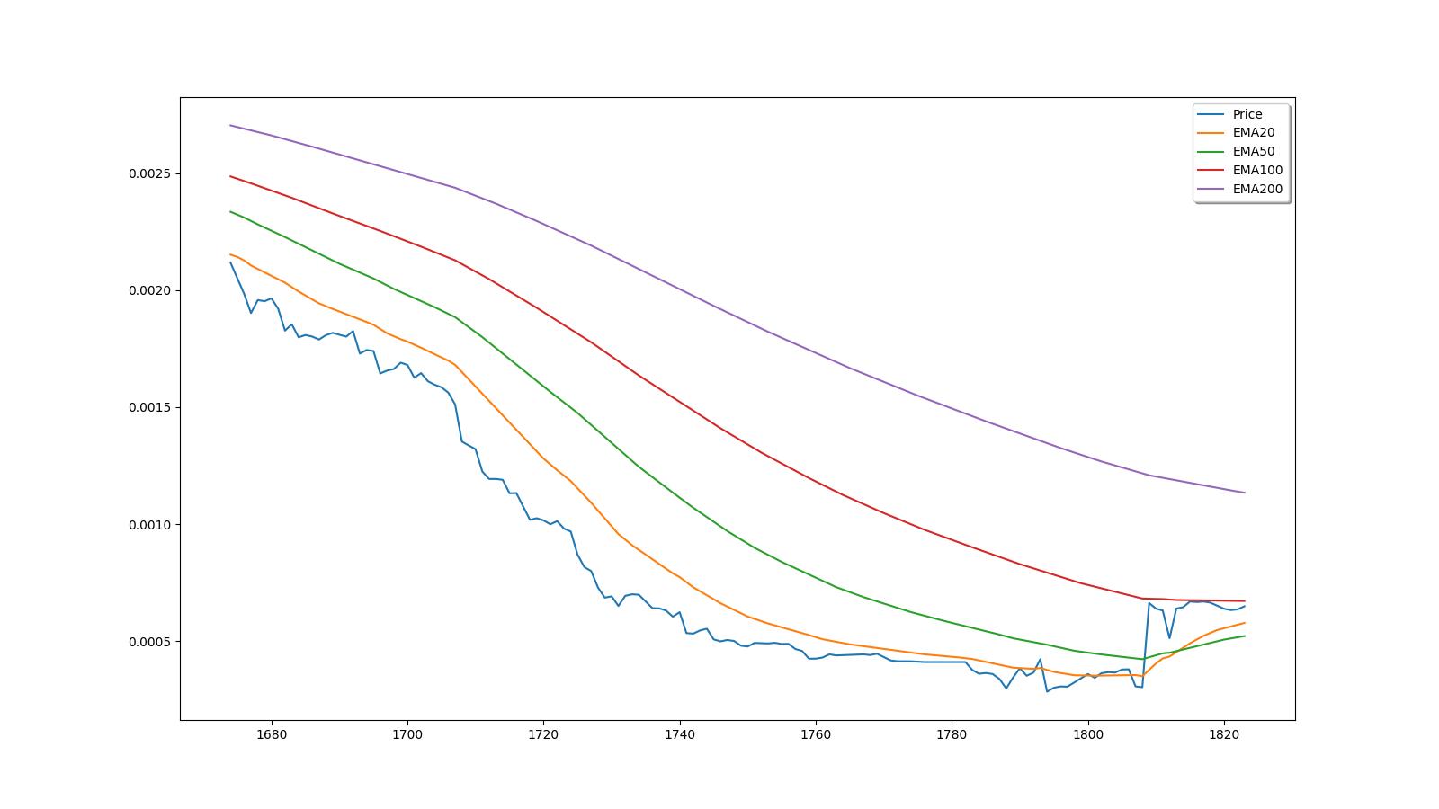 MASS Exponential Moving Averages