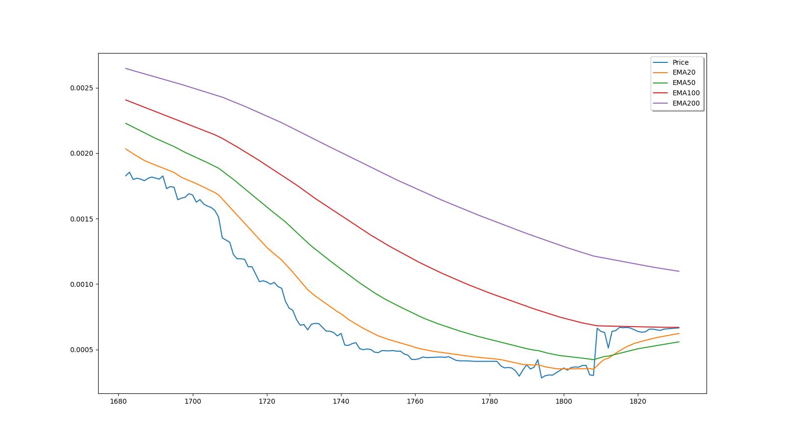 MASS Exponential Moving Averages