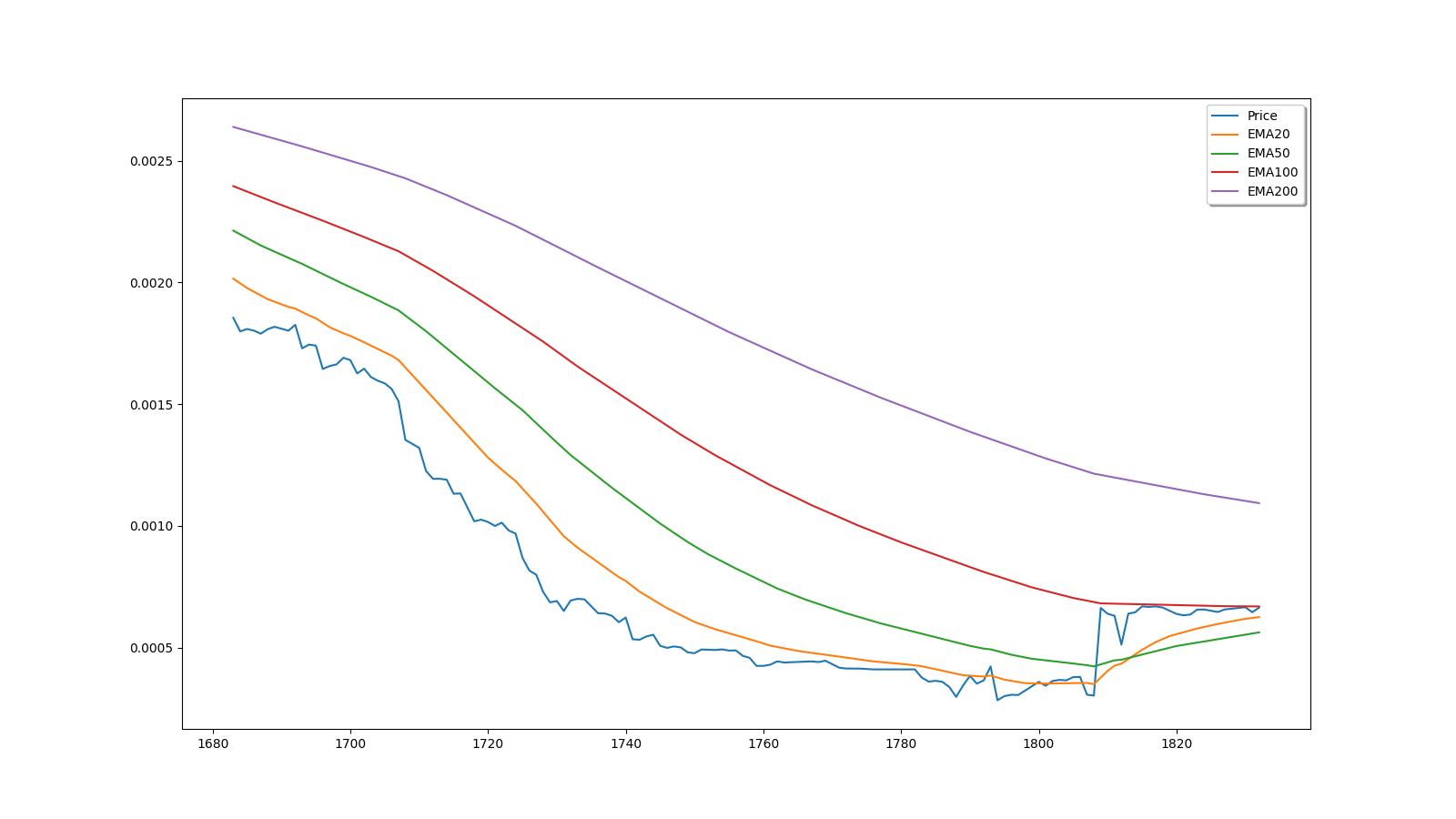 MASS Exponential Moving Averages