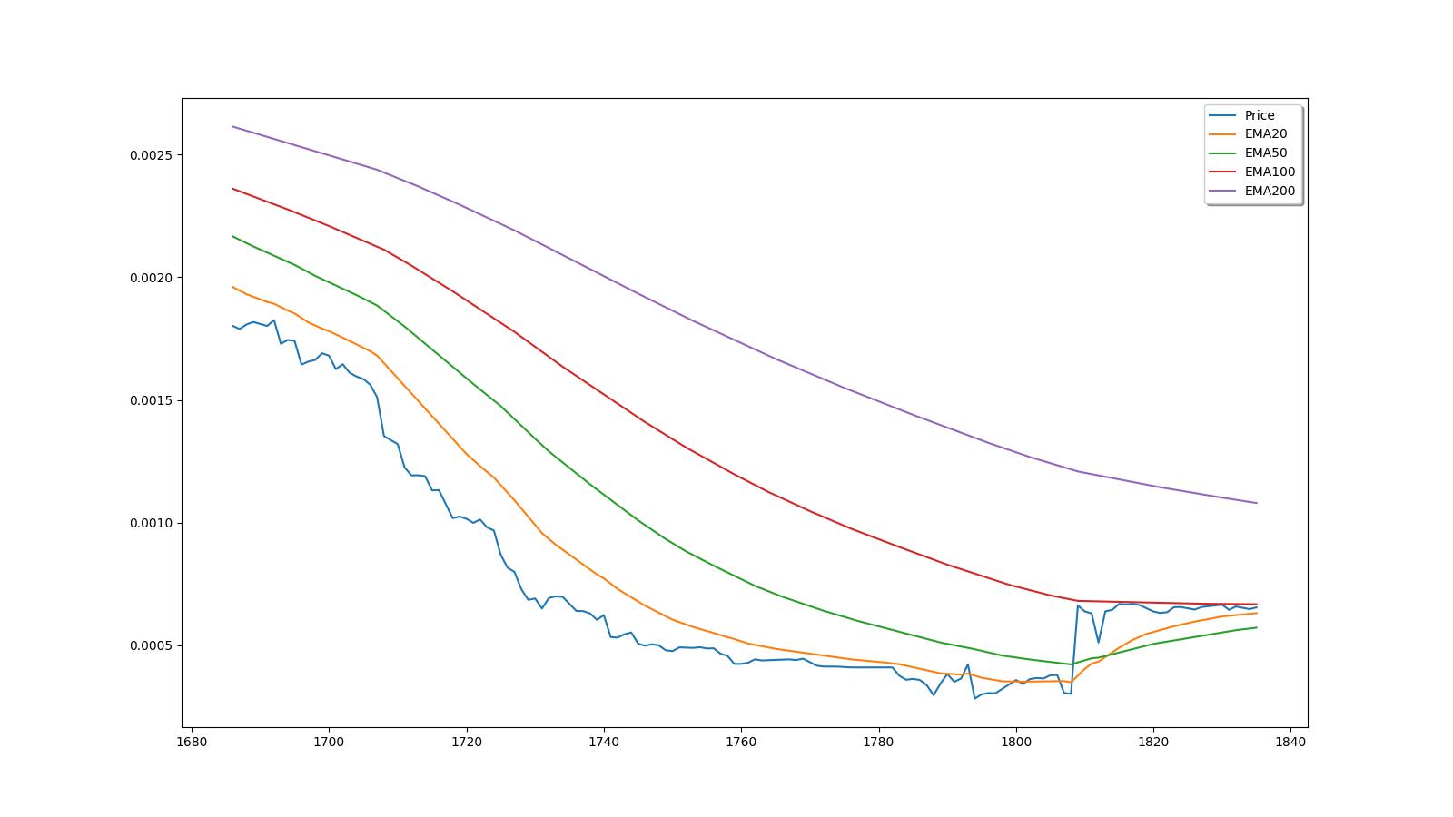 MASS Exponential Moving Averages