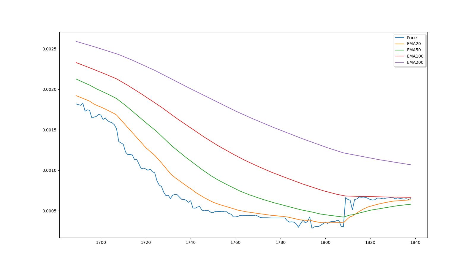 MASS Exponential Moving Averages