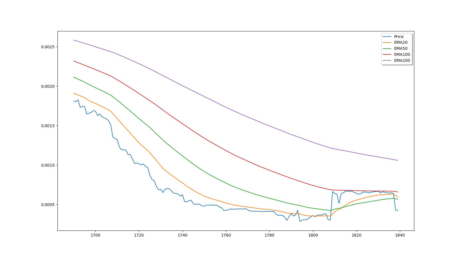 MASS Exponential Moving Averages