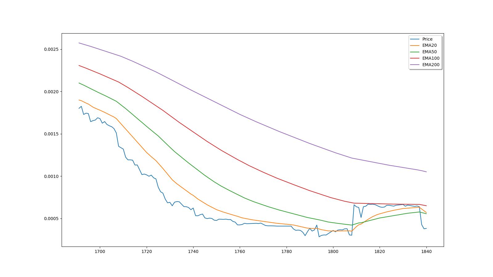 MASS Exponential Moving Averages