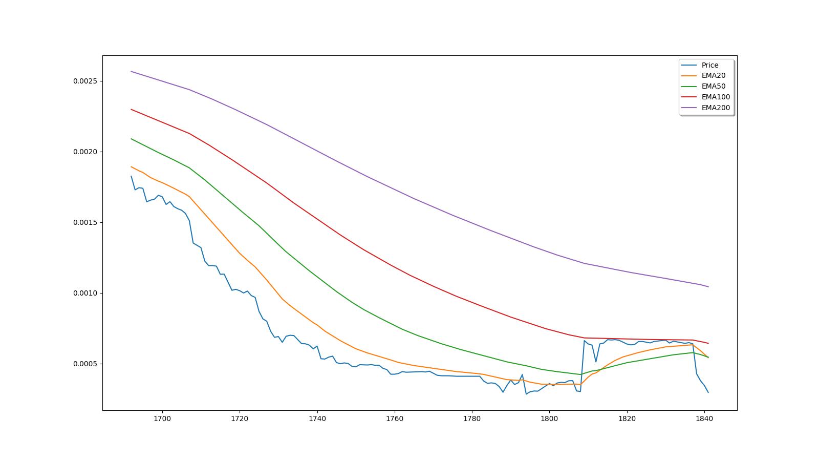 MASS Exponential Moving Averages