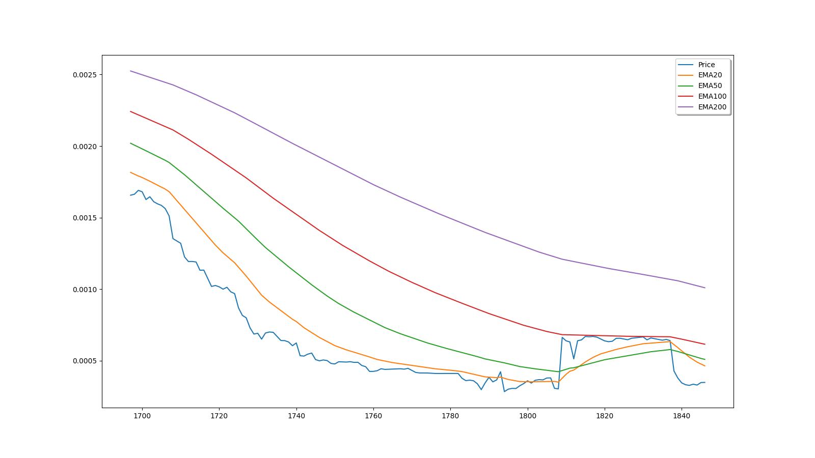 MASS Exponential Moving Averages