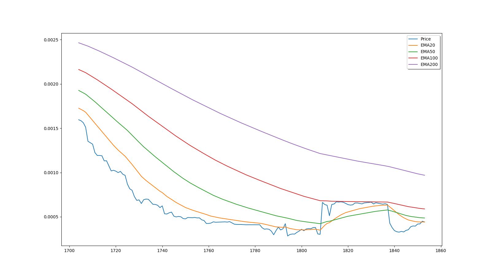 MASS Exponential Moving Averages