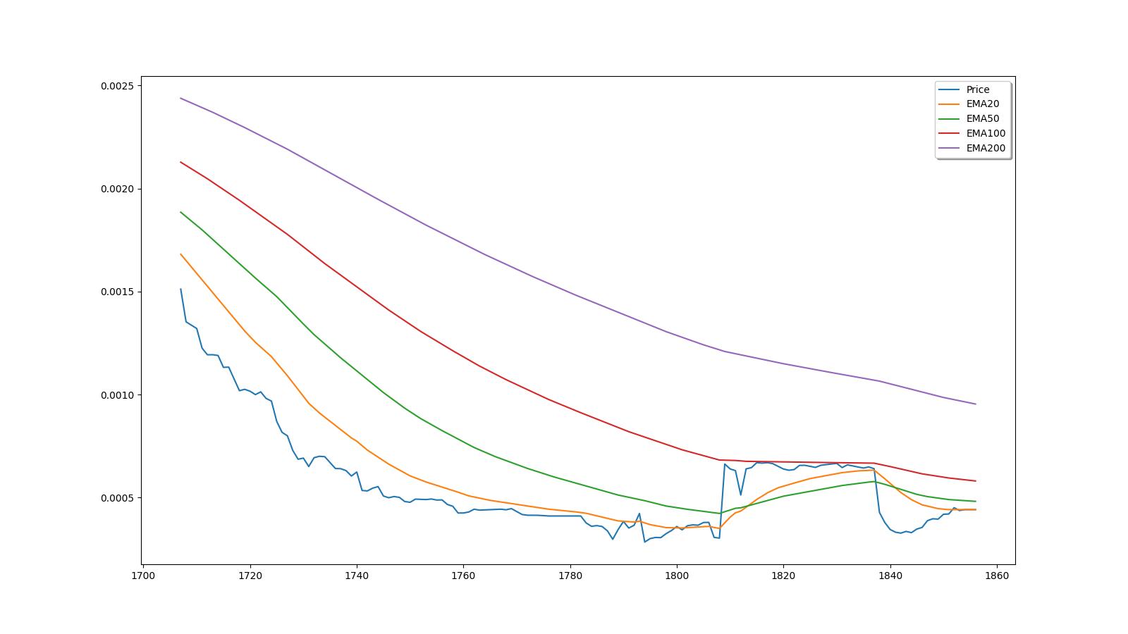 MASS Exponential Moving Averages