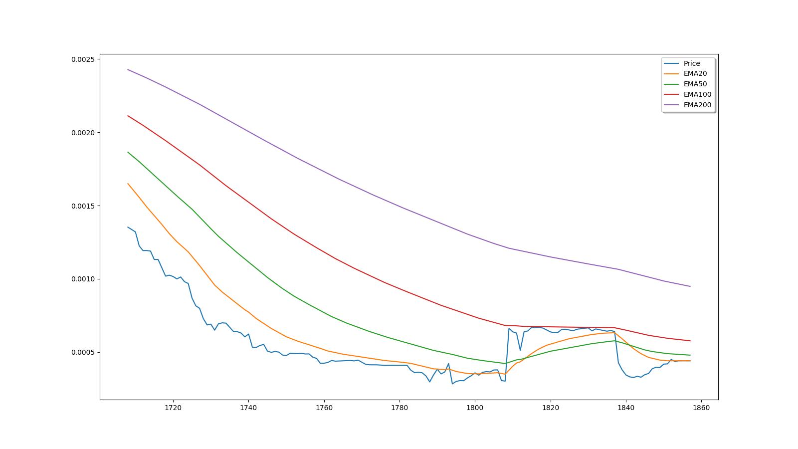MASS Exponential Moving Averages