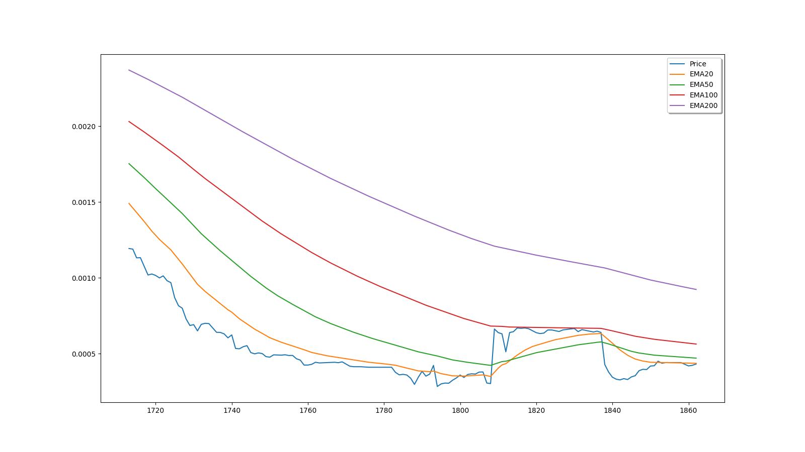 MASS Exponential Moving Averages