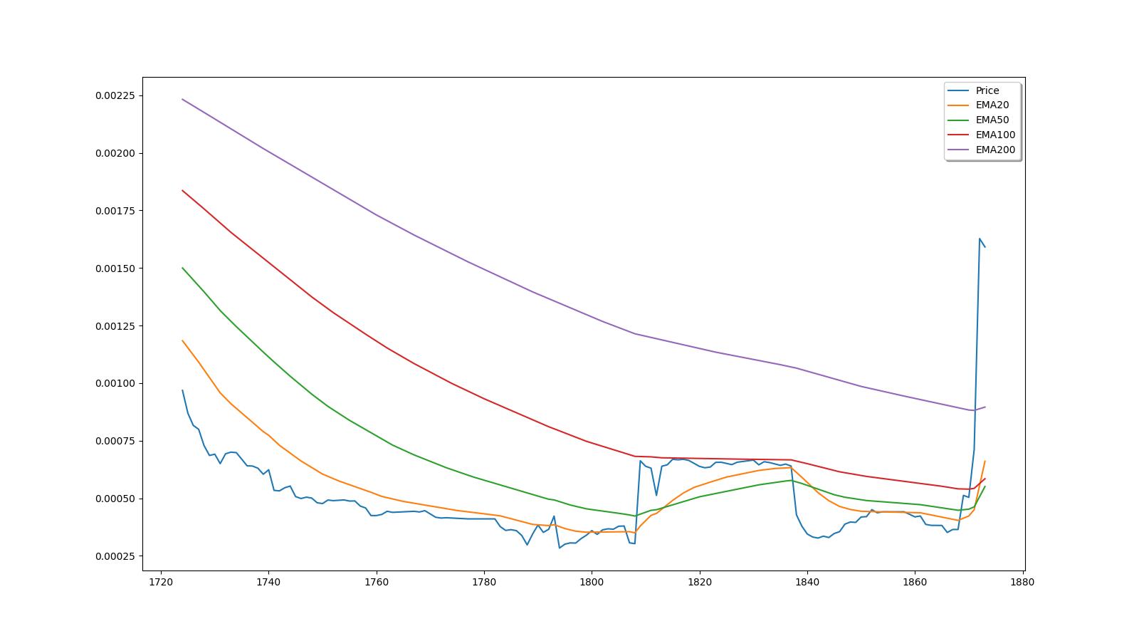 MASS Exponential Moving Averages