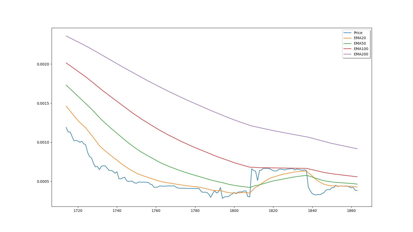 MASS Exponential Moving Averages