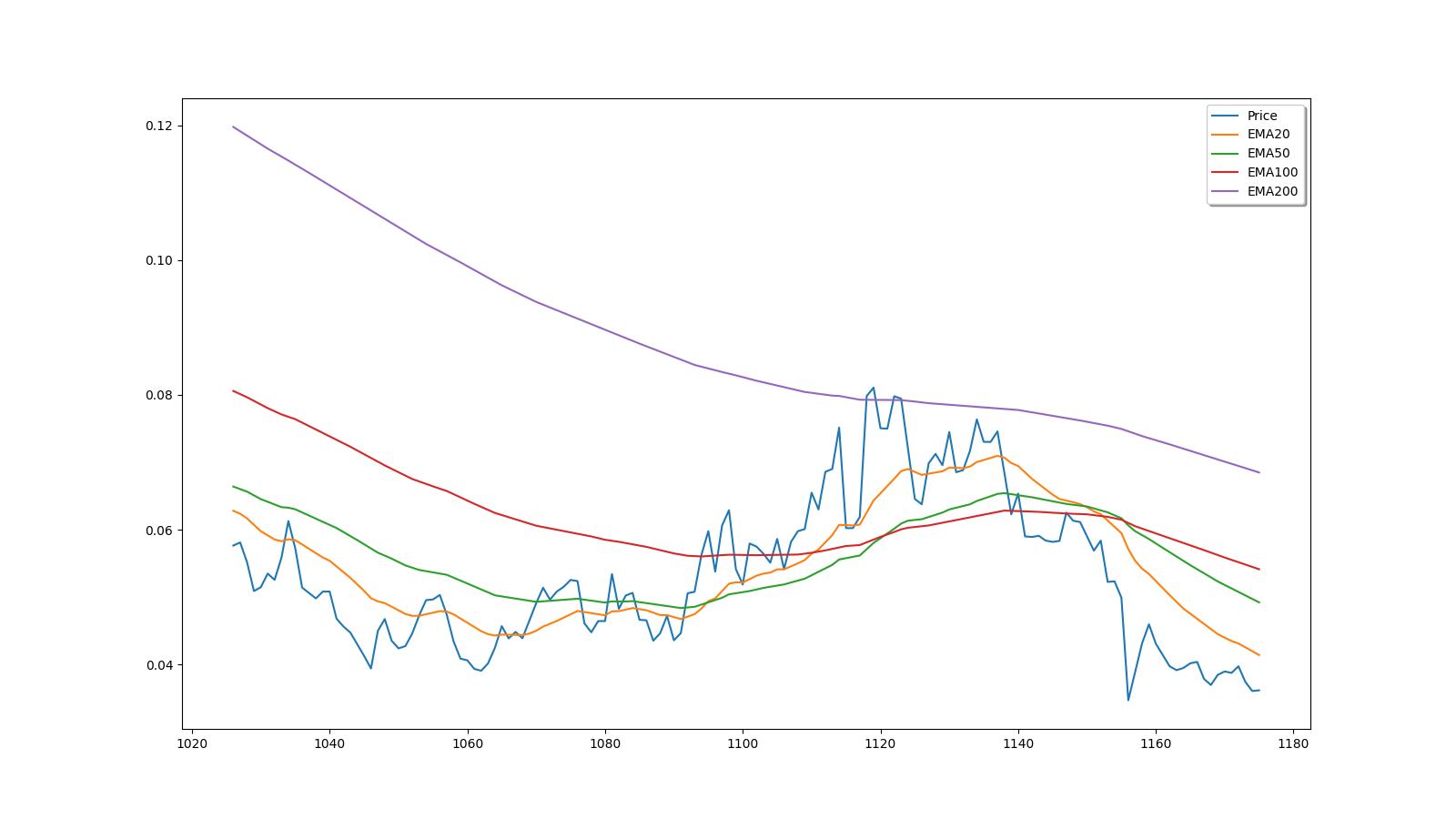 Massive Protocol Exponential Moving Averages