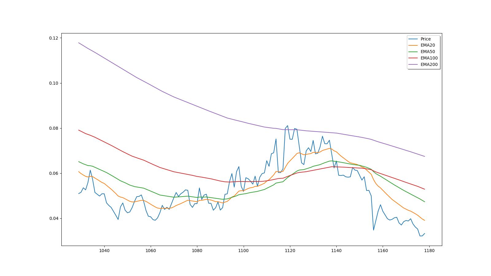 Massive Protocol Exponential Moving Averages