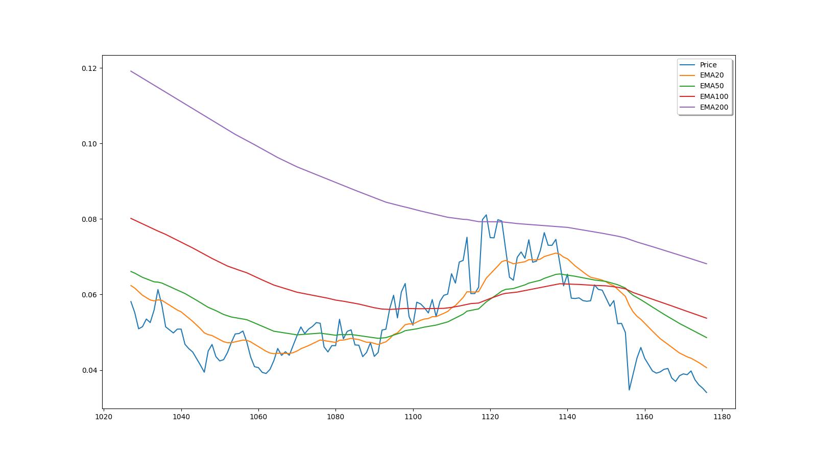 Massive Protocol Exponential Moving Averages