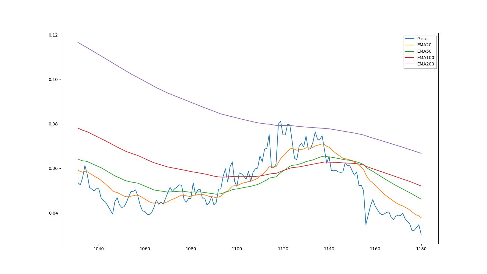 Massive Protocol Exponential Moving Averages