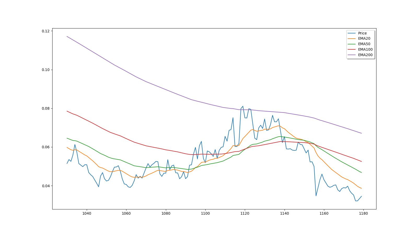 Massive Protocol Exponential Moving Averages