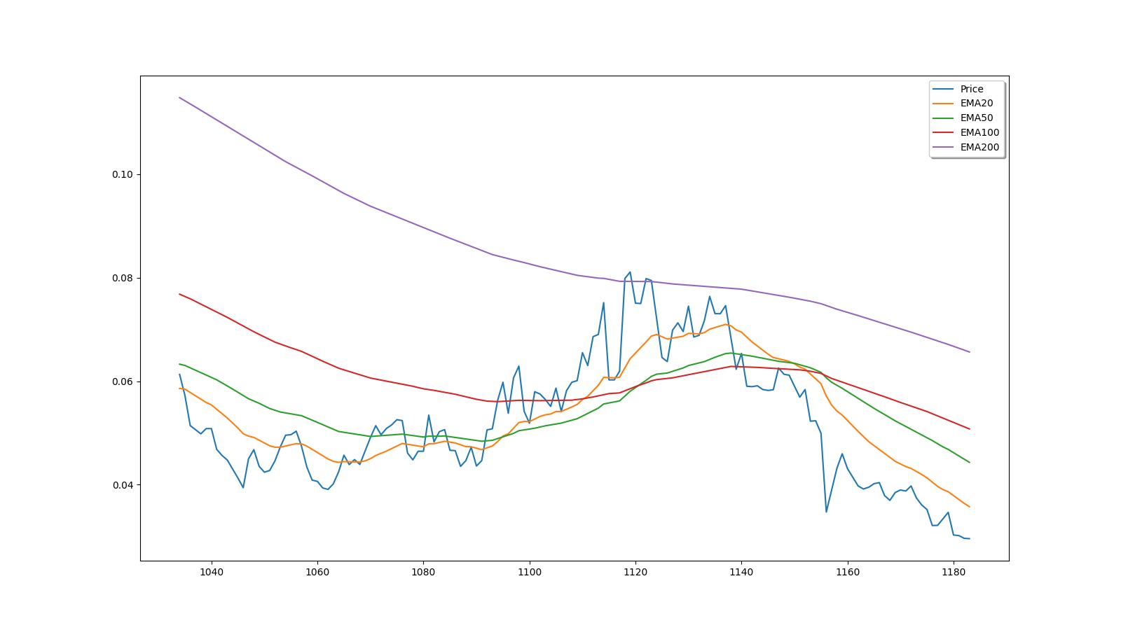 Massive Protocol Exponential Moving Averages