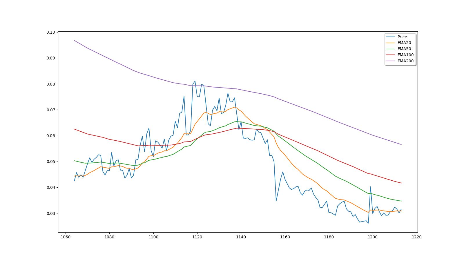 Massive Protocol Exponential Moving Averages