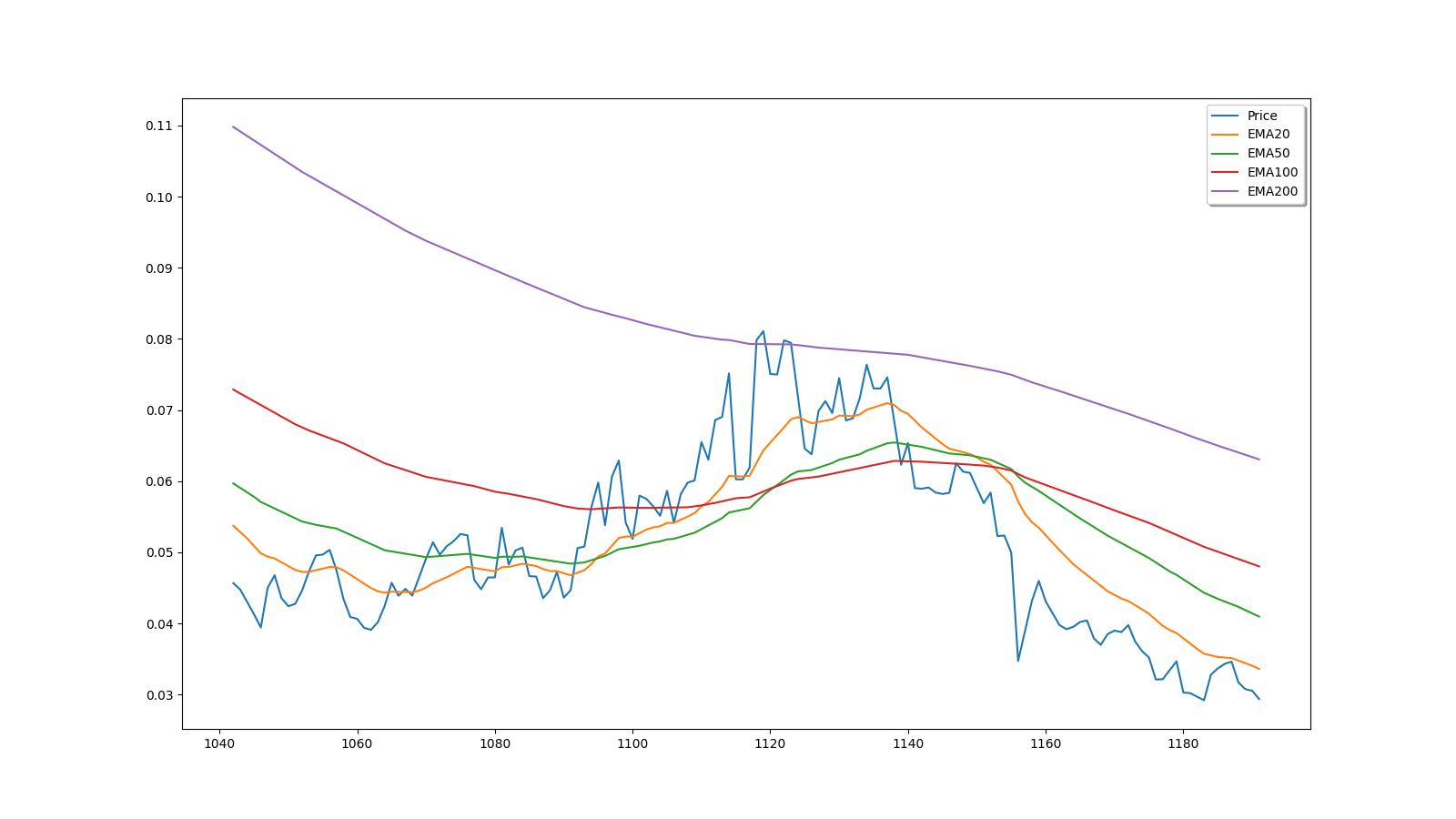 Massive Protocol Exponential Moving Averages