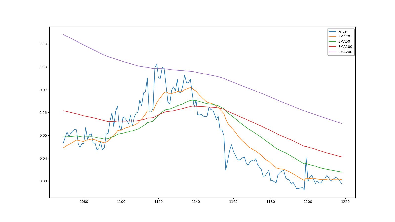 Massive Protocol Exponential Moving Averages