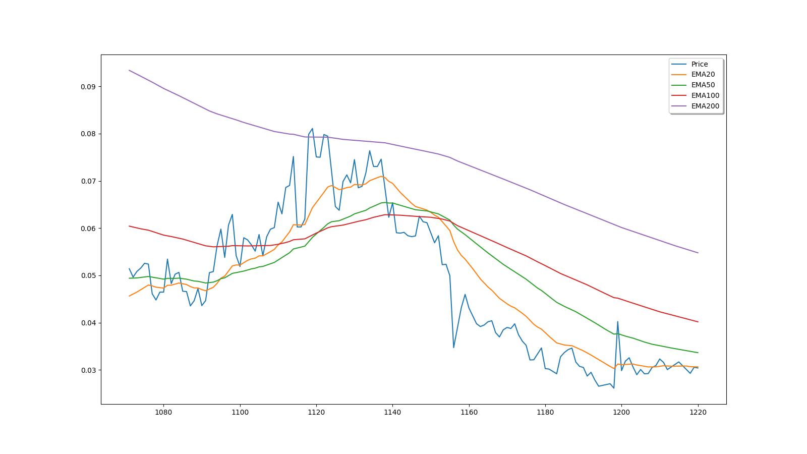 Massive Protocol Exponential Moving Averages