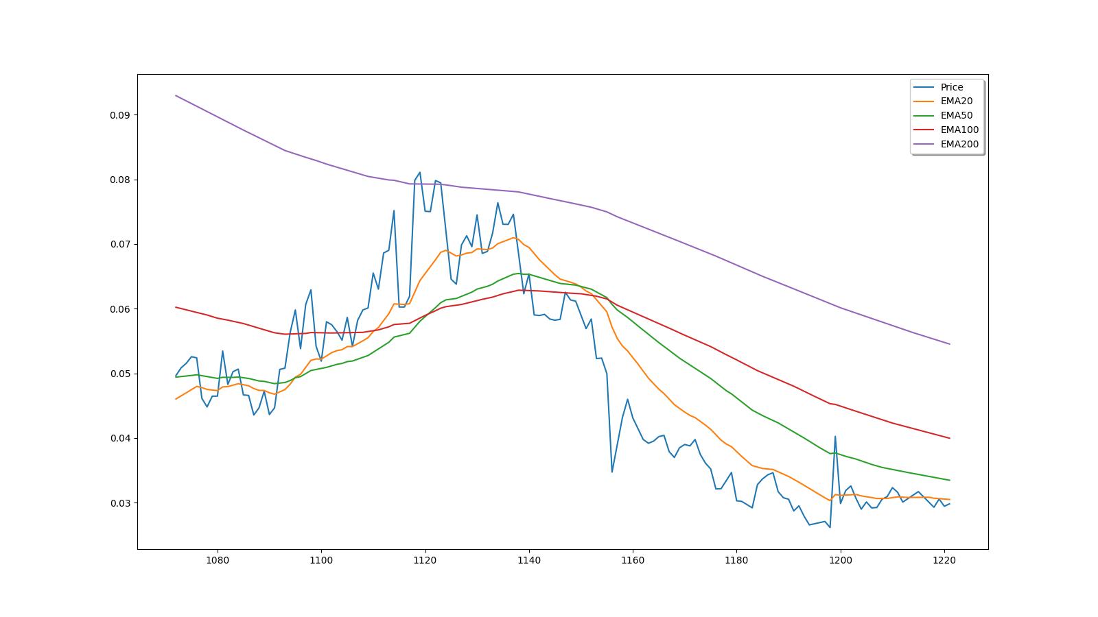Massive Protocol Exponential Moving Averages