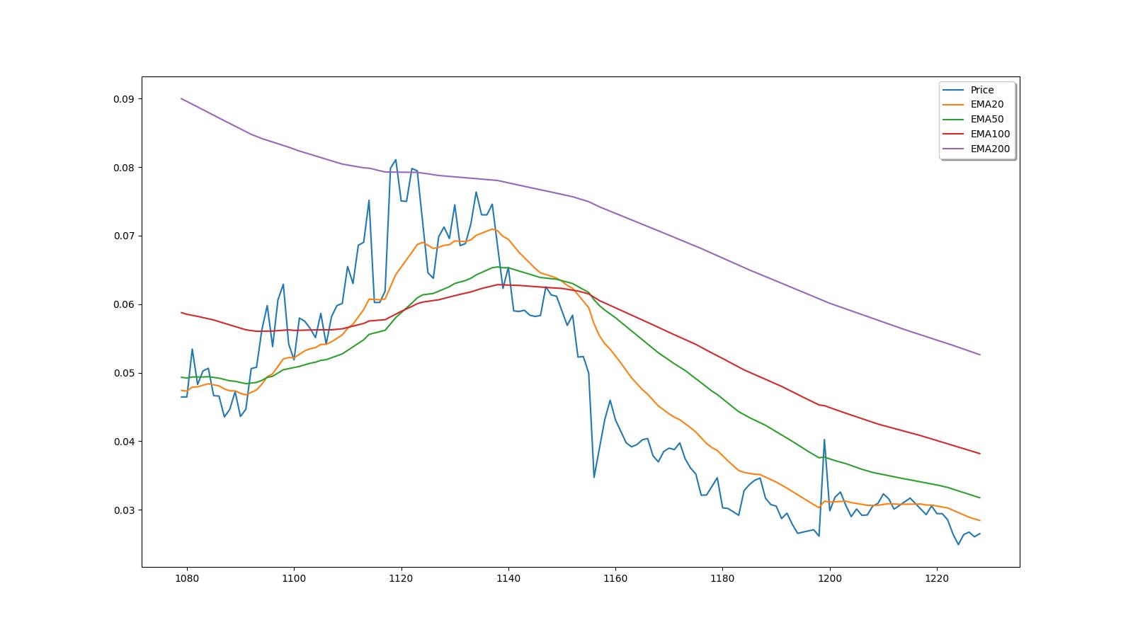 Massive Protocol Exponential Moving Averages
