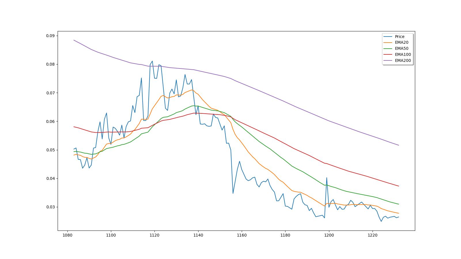 Massive Protocol Exponential Moving Averages