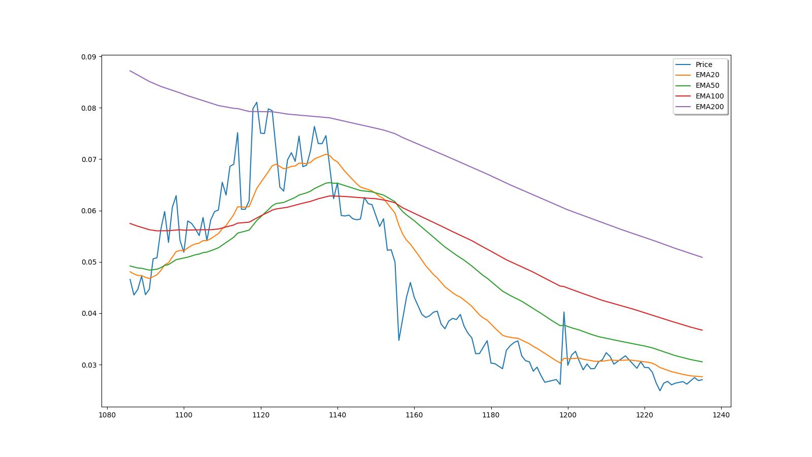 Massive Protocol Exponential Moving Averages