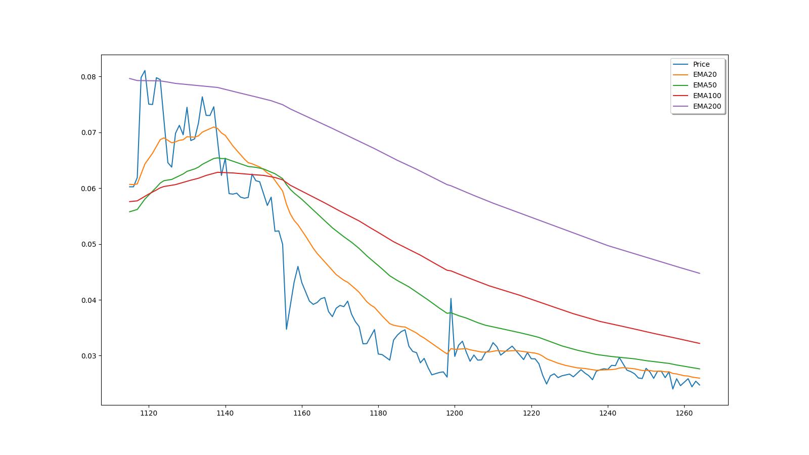 Massive Protocol Exponential Moving Averages