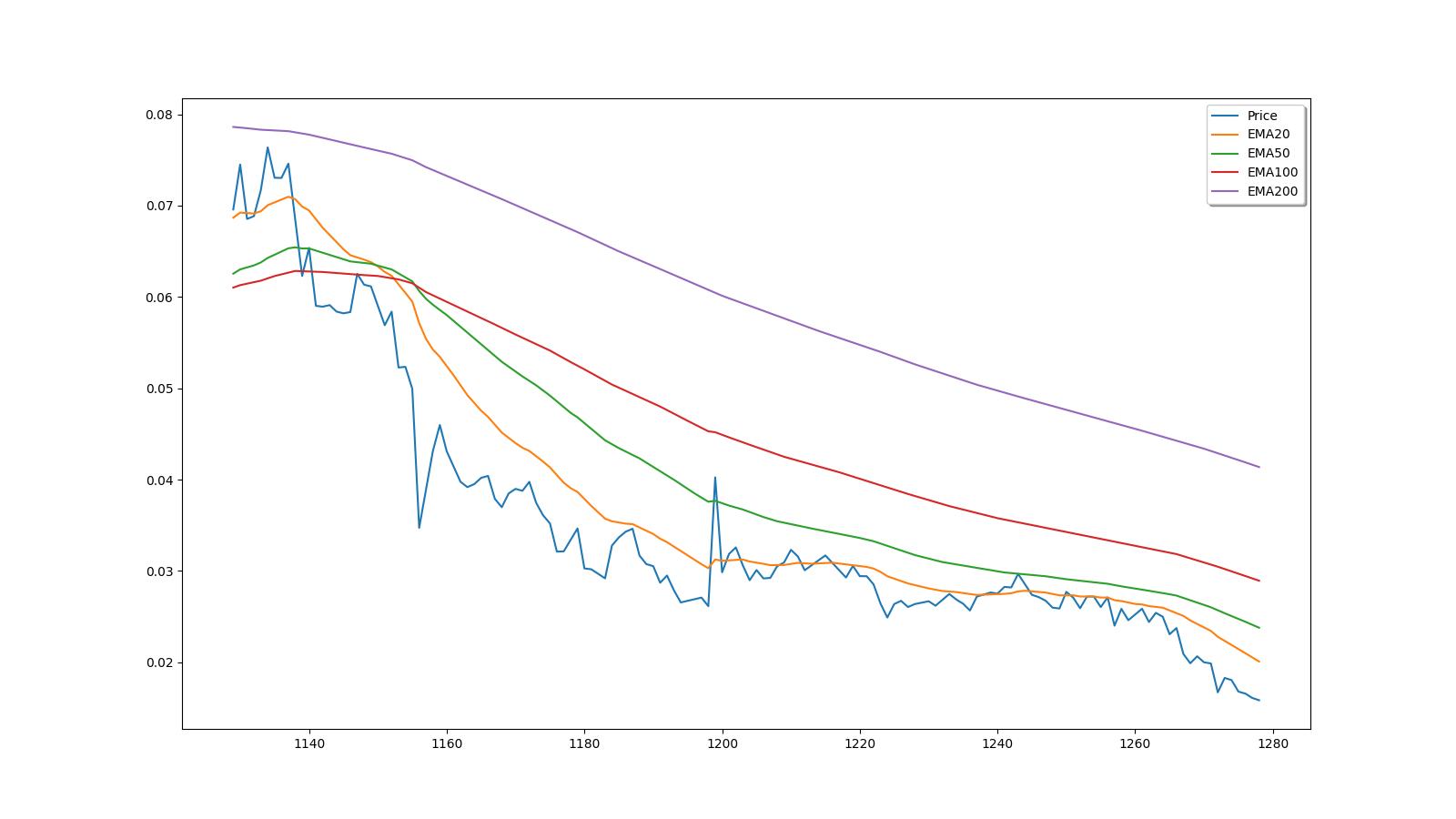 Massive Protocol Exponential Moving Averages