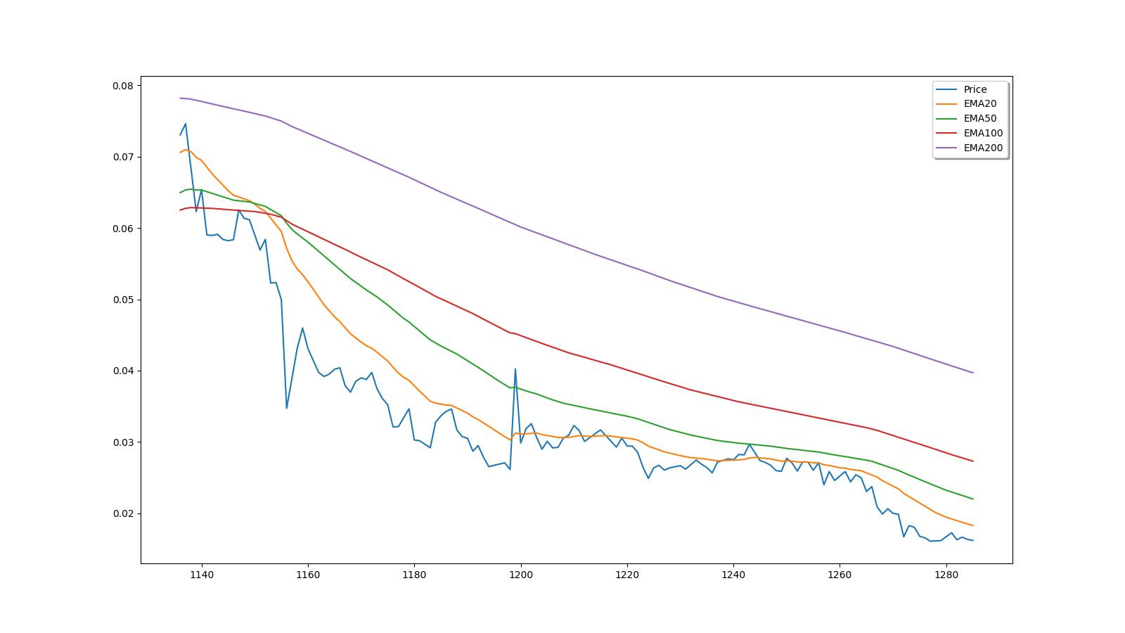 Massive Protocol Exponential Moving Averages