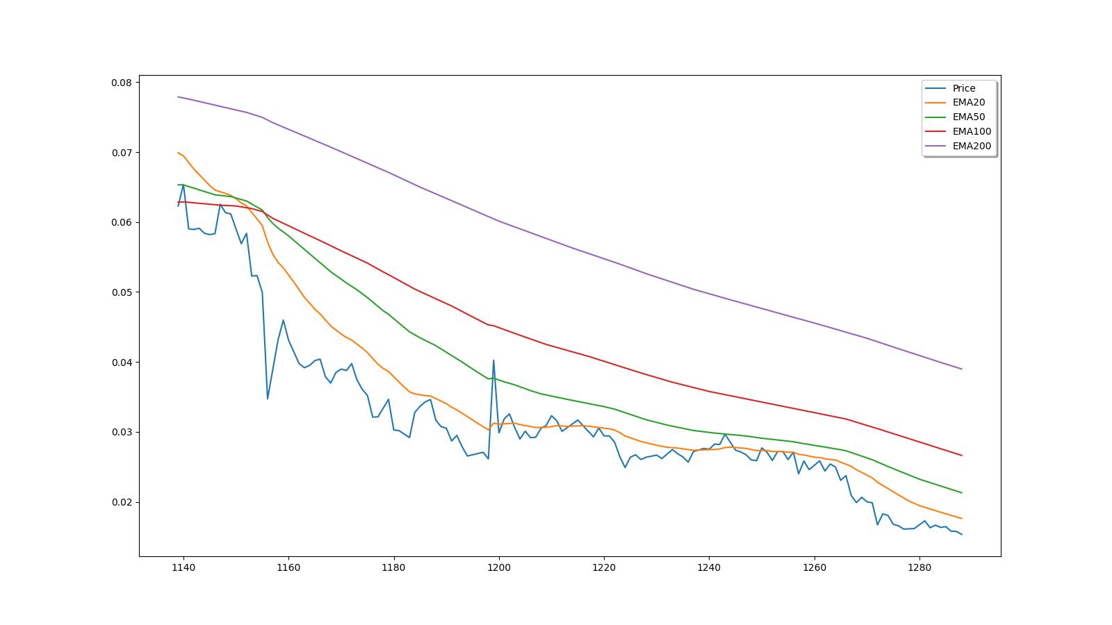 Massive Protocol Exponential Moving Averages