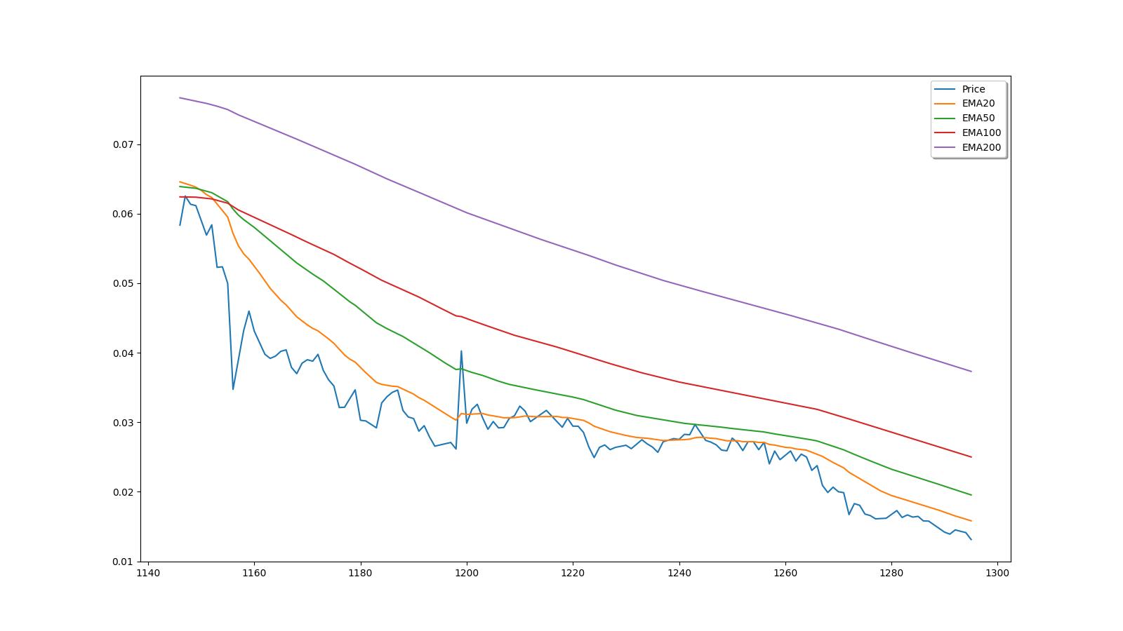 Massive Protocol Exponential Moving Averages