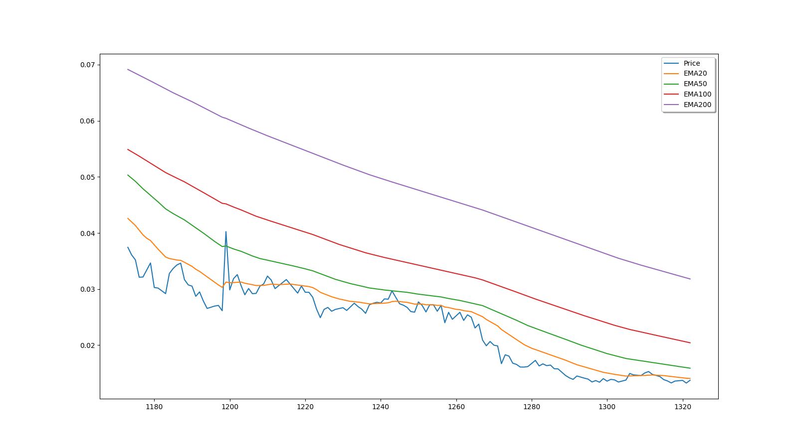 Massive Protocol Exponential Moving Averages