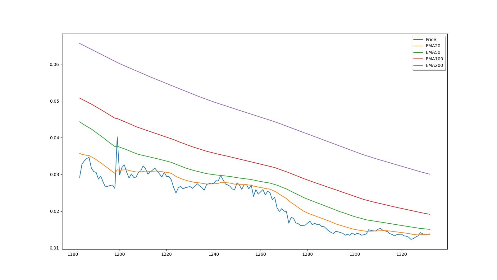 Massive Protocol Exponential Moving Averages