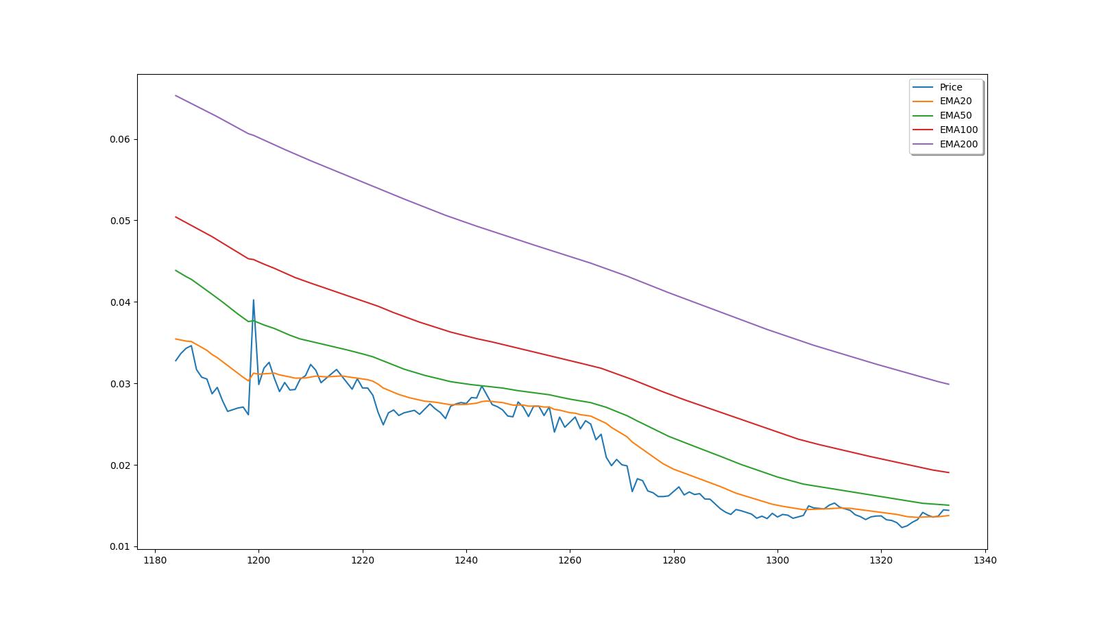 Massive Protocol Exponential Moving Averages