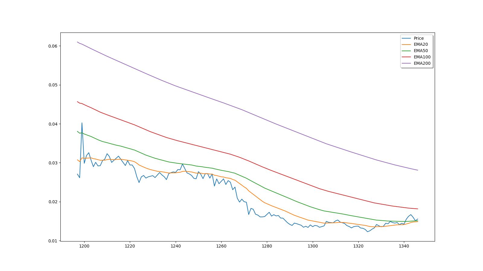 Massive Protocol Exponential Moving Averages