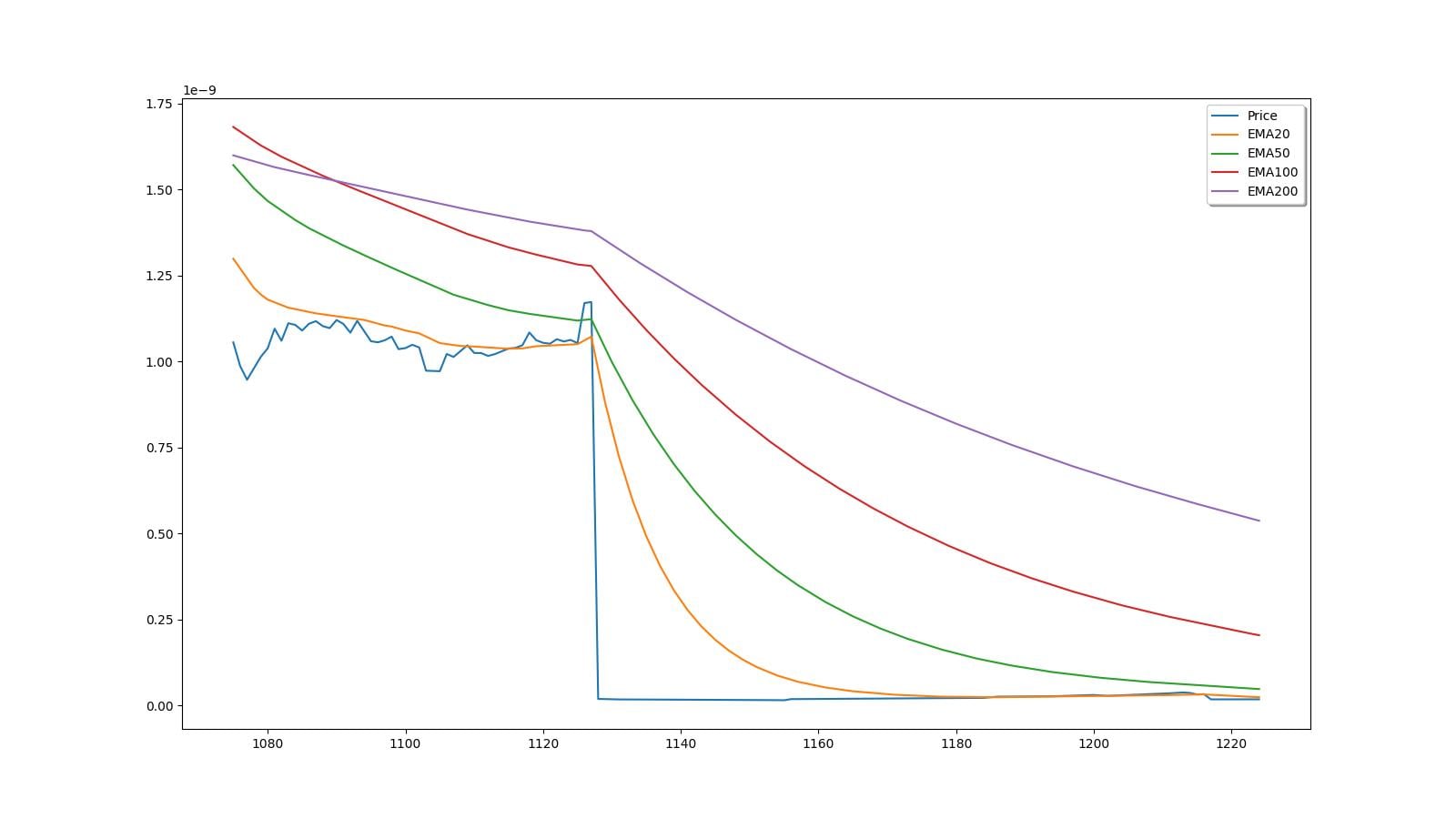 Matador Token Exponential Moving Averages