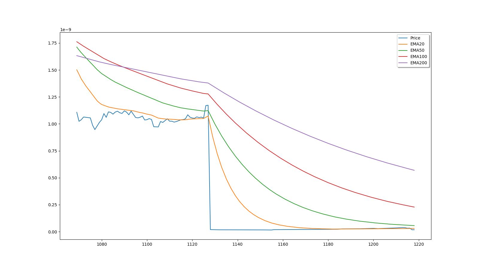 Matador Token Exponential Moving Averages
