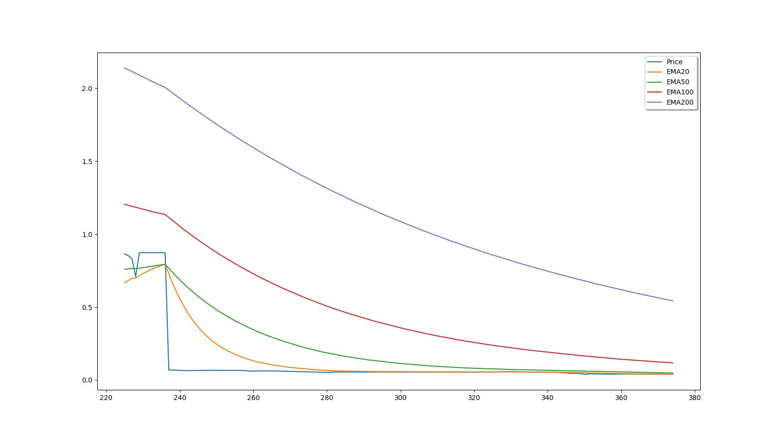 MATAR AI Exponential Moving Averages