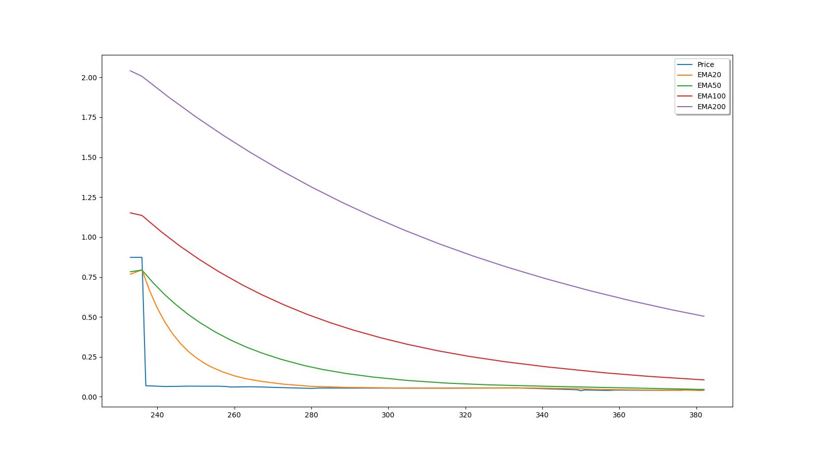 MATAR AI Exponential Moving Averages