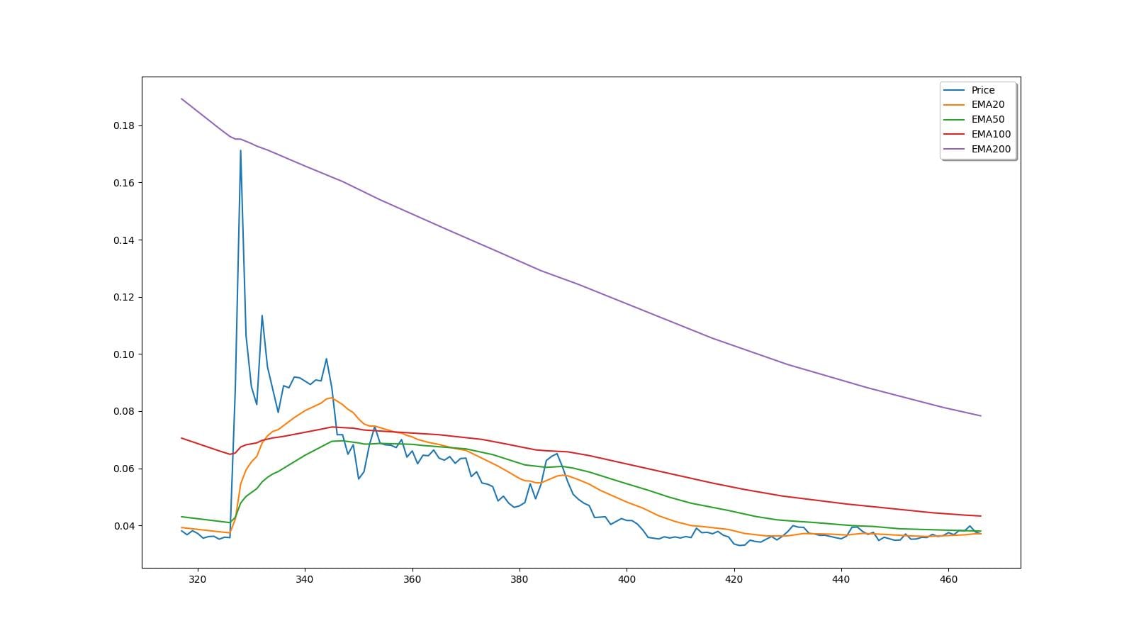 Matchain Exponential Moving Averages